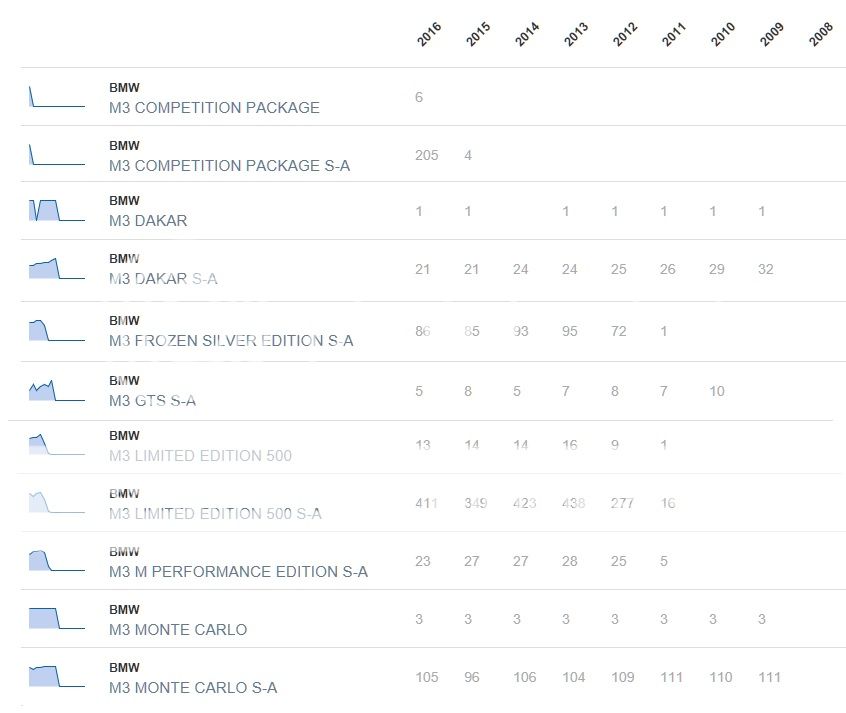 M3 Edition Models - Numbers & Facts? | The M3cutters